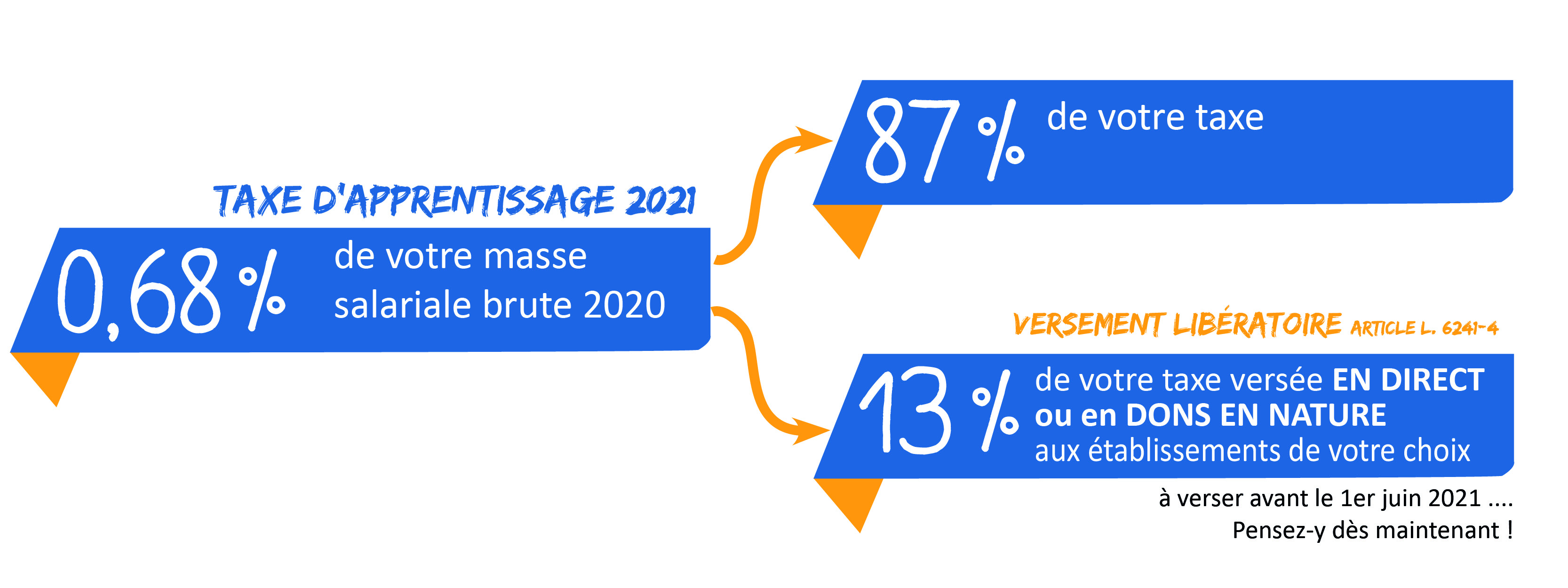 Taxe d'Apprentissage | Alméa